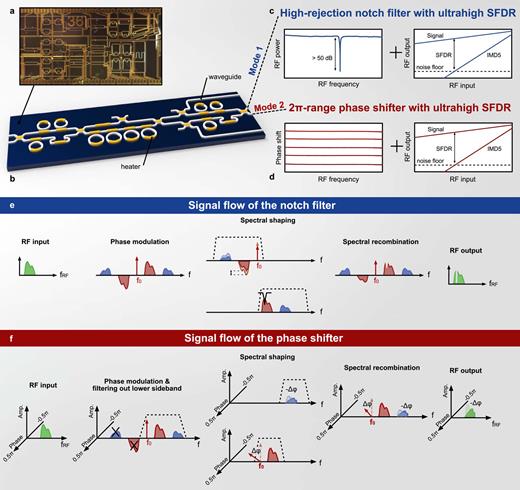 Linearized integrated microwave photonic circuit for filtering and ...