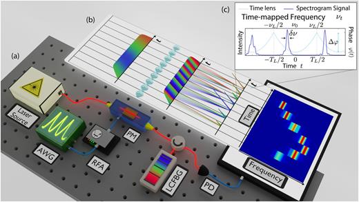 Capturing ultra-broadband complex-fields of arbitrary duration using a ...