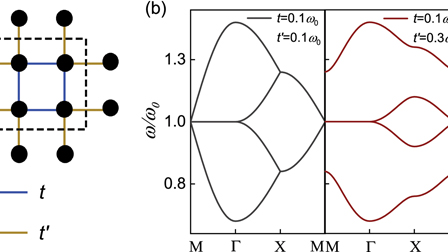 Observation of nontrivial Zak phase induced topological states in glow ...