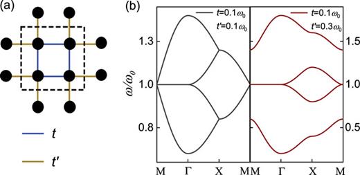 Observation of nontrivial Zak phase induced topological states in glow ...