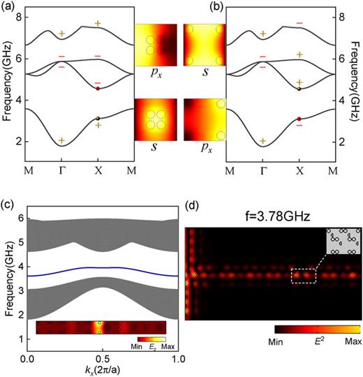 Observation of nontrivial Zak phase induced topological states in glow ...