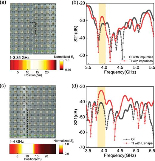 Observation of nontrivial Zak phase induced topological states in glow ...