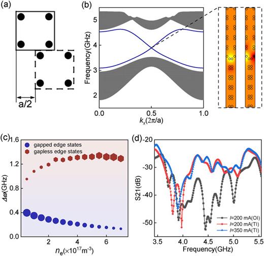 Observation of nontrivial Zak phase induced topological states in glow ...