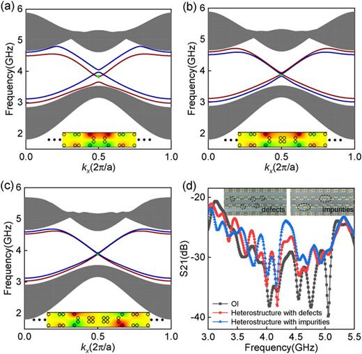 Observation of nontrivial Zak phase induced topological states in glow ...