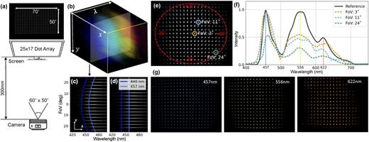 Aperture-encoded snapshot hyperspectral imaging with a lensless camera | APL Photonics | AIP ...