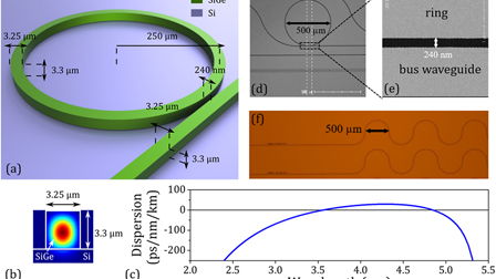 Mid-infrared integrated silicon–germanium ring resonator with high Q ...