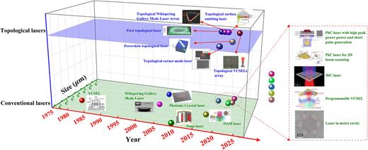 Topological on-chip lasers | APL Photonics | AIP Publishing