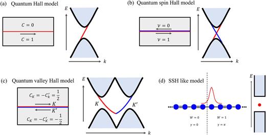 Topological on-chip lasers | APL Photonics | AIP Publishing
