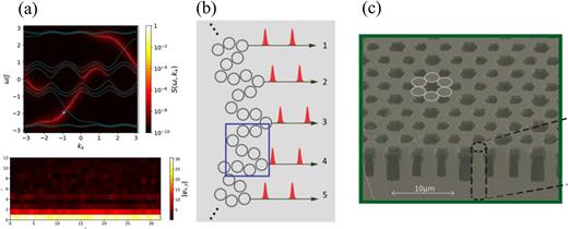 Topological on-chip lasers | APL Photonics | AIP Publishing