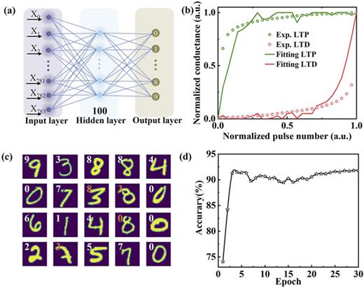 Realize low-power artificial photonic synapse based on (Al,Ga)N nanowire/graphene heterojunction ...