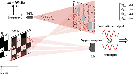 Three-dimensional imaging by compressed sensing based dual-frequency ...