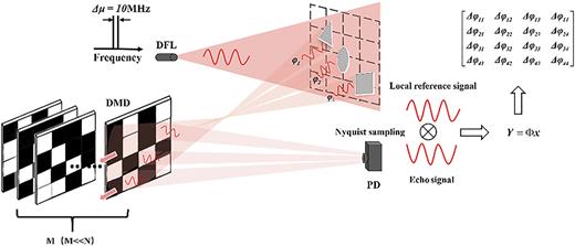 Three-dimensional imaging by compressed sensing based dual-frequency laser phase ranging | APL ...