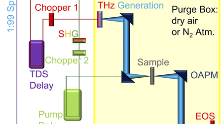 Optical Pump Terahertz Probe (OPTP) and Time Resolved Terahertz Spectroscopy (TRTS) of emerging ...