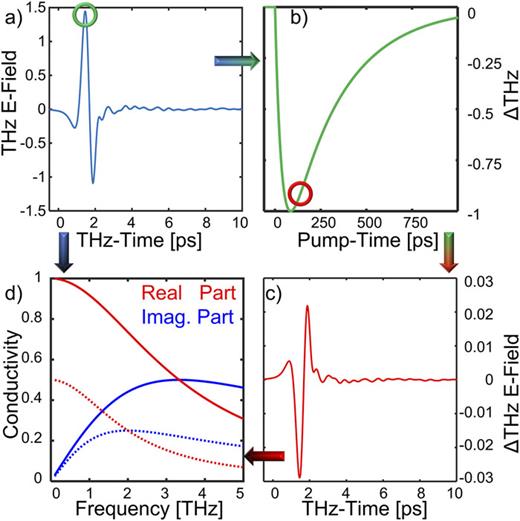 Optical Pump Terahertz Probe (OPTP) and Time Resolved Terahertz Spectroscopy (TRTS) of emerging ...