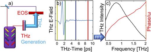 Optical Pump Terahertz Probe (OPTP) and Time Resolved Terahertz Spectroscopy (TRTS) of emerging ...