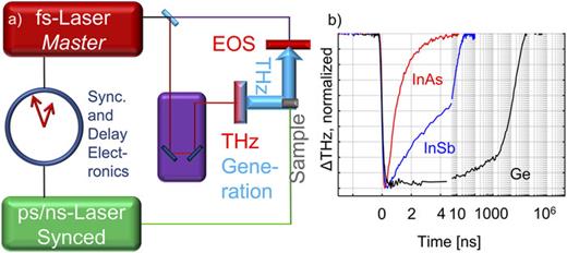 Optical Pump Terahertz Probe (OPTP) and Time Resolved Terahertz ...