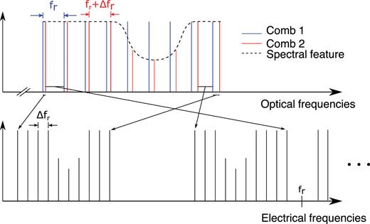 Unlocking a lower shot noise limit in dual-comb interferometry | APL ...