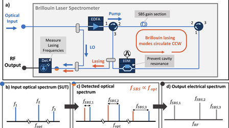 Brillouin laser spectrometer based on spectral compression | APL ...