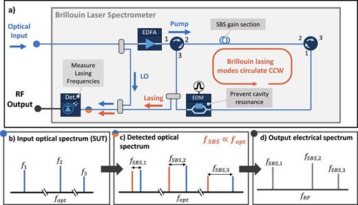 Brillouin laser spectrometer based on spectral compression | APL ...