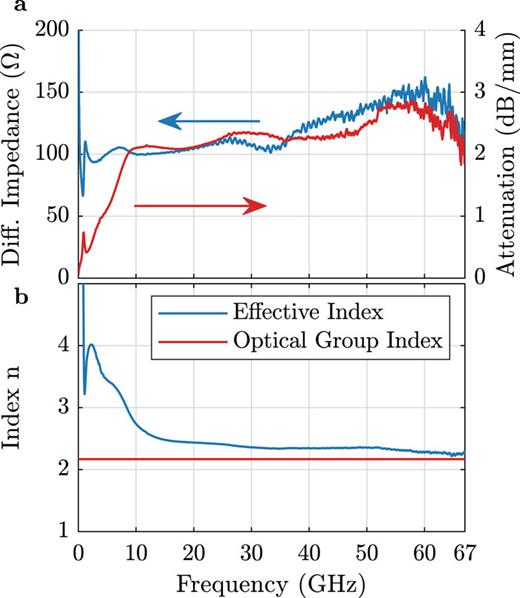 Heterogeneous integration of a high-speed lithium niobate modulator on ...