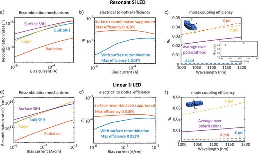 Single-mode waveguide-coupled light emitting diodes in unmodified ...