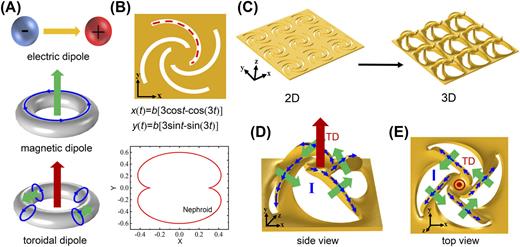 Toroidal electric dipole enabled chiral surface lattice resonances in ...