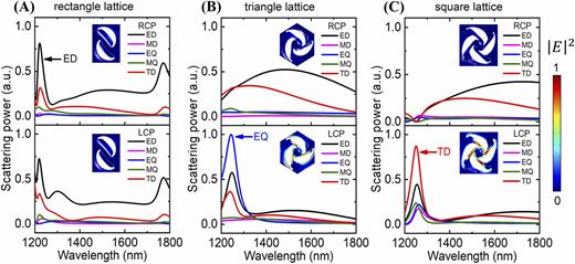 Toroidal Electric Dipole Enabled Chiral Surface Lattice Resonances In Stereo Propeller