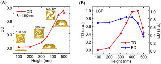 Toroidal Electric Dipole Enabled Chiral Surface Lattice Resonances In Stereo Propeller
