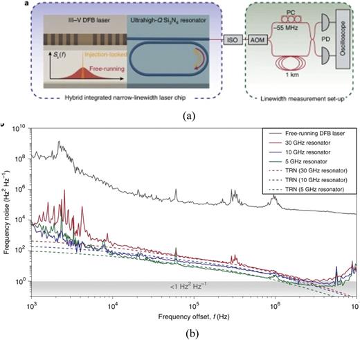 Hybrid integrated chip-scale laser systems | APL Photonics | AIP Publishing