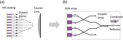 Hybrid integrated chip-scale laser systems | APL Photonics | AIP Publishing