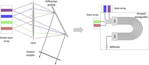 Hybrid integrated chip-scale laser systems | APL Photonics | AIP Publishing