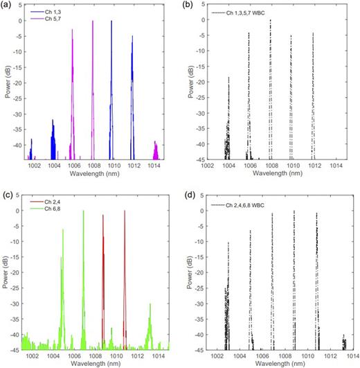 Hybrid integrated chip-scale laser systems | APL Photonics | AIP Publishing