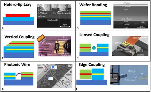 Hybrid integrated chip-scale laser systems | APL Photonics | AIP Publishing