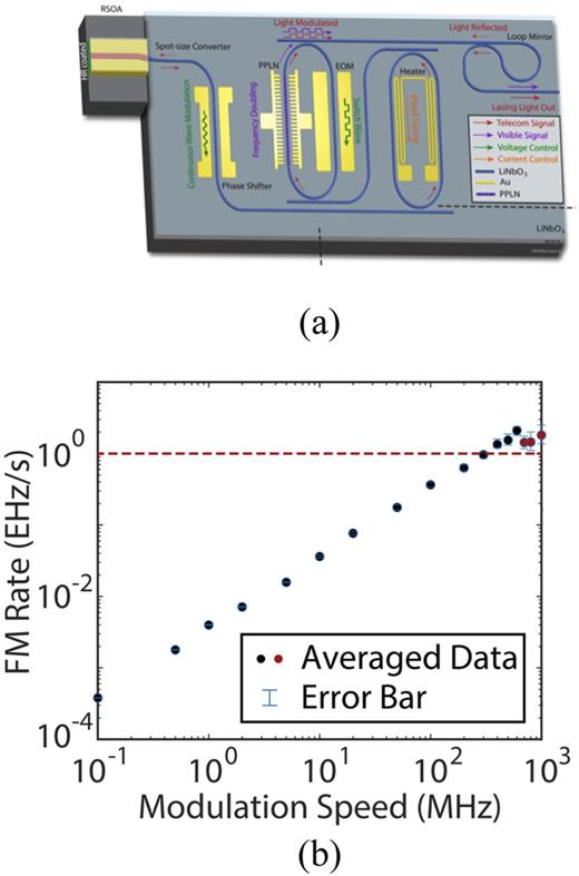 Hybrid integrated chip-scale laser systems | APL Photonics | AIP Publishing