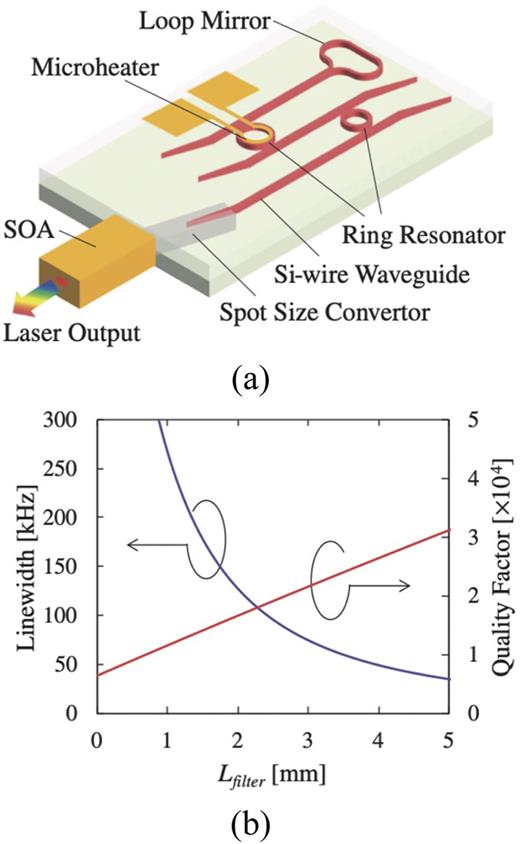 Hybrid integrated chip-scale laser systems | APL Photonics | AIP Publishing