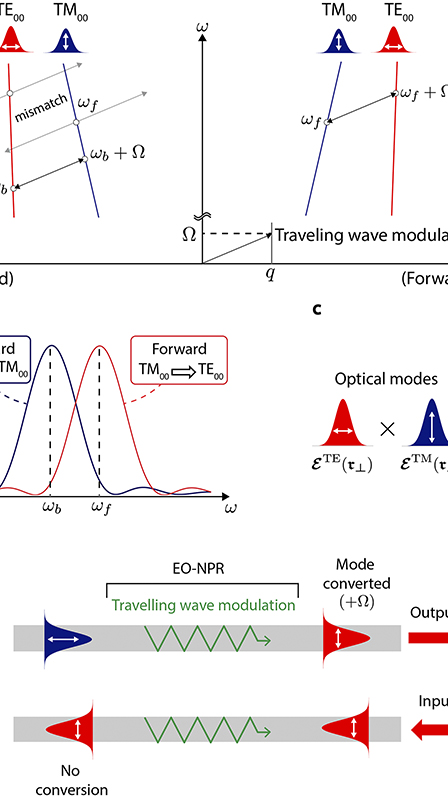 Electro-optic non-reciprocal polarization rotation in lithium niobate ...