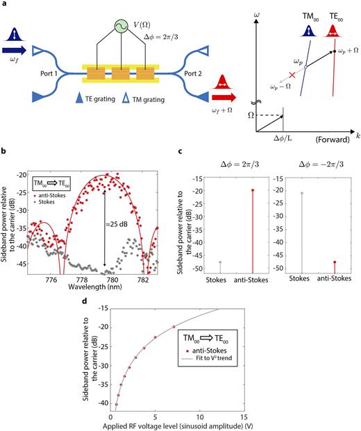 Electro-optic non-reciprocal polarization rotation in lithium niobate ...