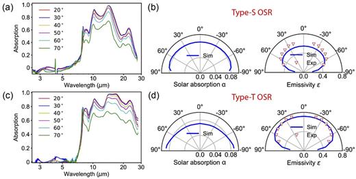 Flexible thin film optical solar reflectors with Ta2O5-based ... Flexible thin film optical solar reflectors with Ta2O5-based ...