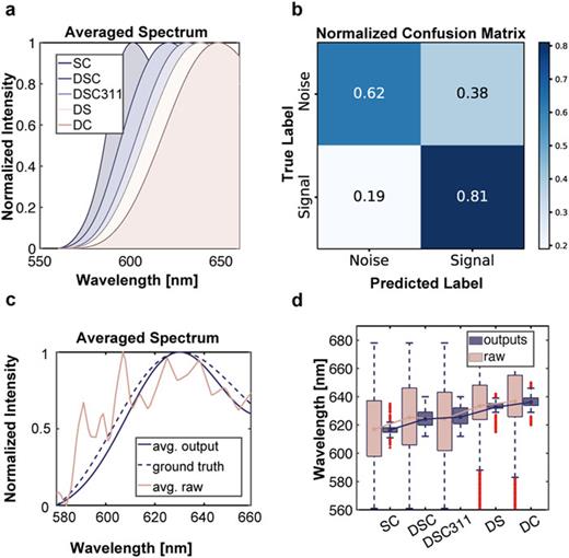 Deep learning-enhanced single-molecule spectrum imaging | APL Photonics ...