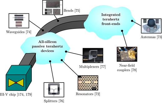 Terahertz integration platforms using substrateless all-silicon microstructures | APL Photonics ...