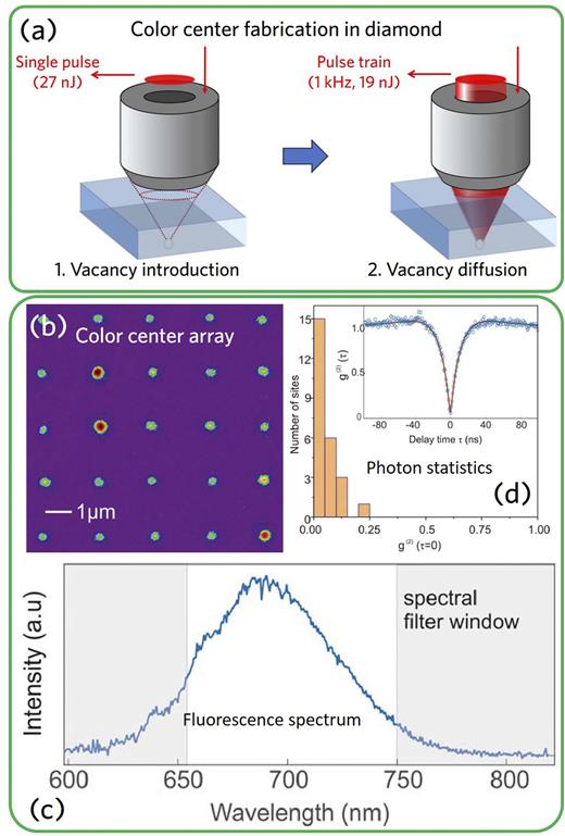Recent progress on femtosecond laser micro-/nano-fabrication of ...