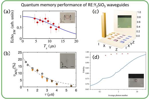 Recent progress on femtosecond laser micro-/nano-fabrication of functional photonic structures ...