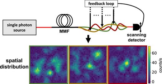 Shaping single photons through multimode optical fibers using mechanical perturbations | APL ...