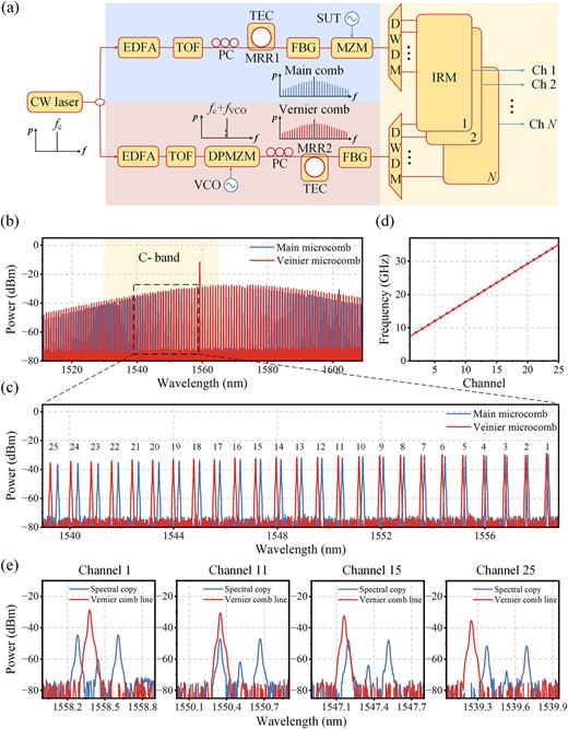 Wideband image-reject RF channelization based on soliton microcombs ...