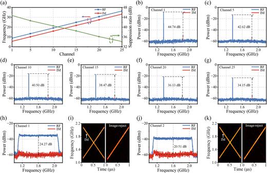 Wideband image-reject RF channelization based on soliton microcombs ...
