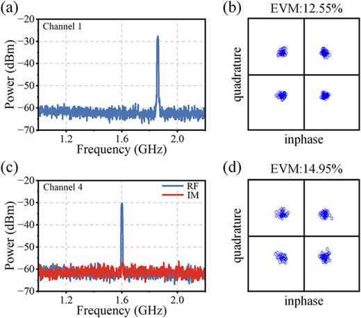 Wideband image-reject RF channelization based on soliton microcombs ...