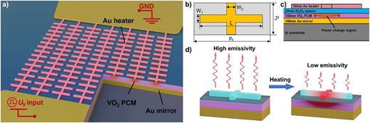 Phase change plasmonic metasurface for dynamic thermal emission ...