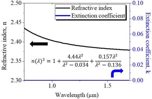 Fabrication of gallium nitride waveguide resonators by high-power ...
