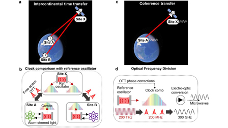 Application of quantum-limited optical time transfer to space-based ...
