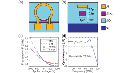 Silicon nitride electric-field poled microresonator modulator | APL ...